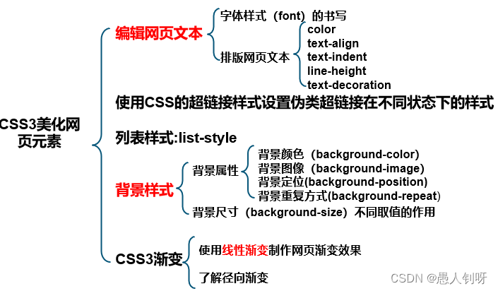 CSS3---美化网页详解_网页css美化代码-CSDN博客