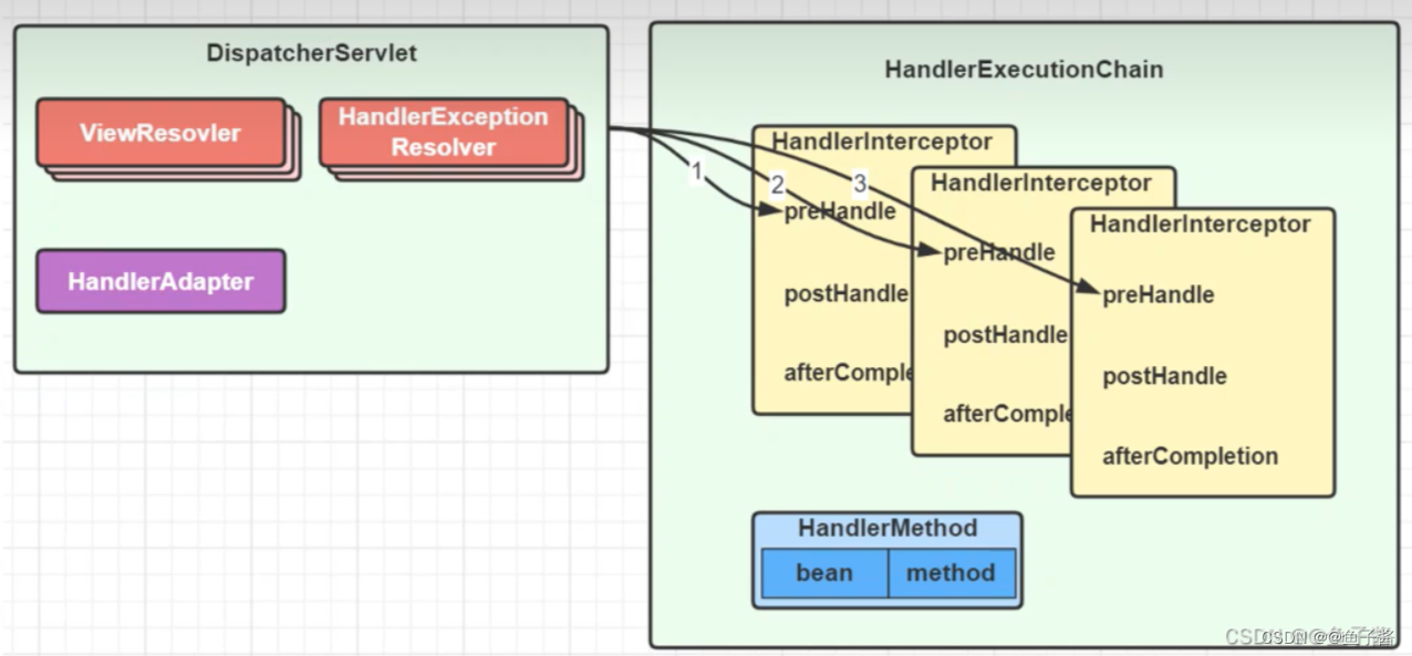 简单的谈一下SpringMVC的工作流程？（面试题）_,面试官 spring mvc的工作流程-CSDN博客