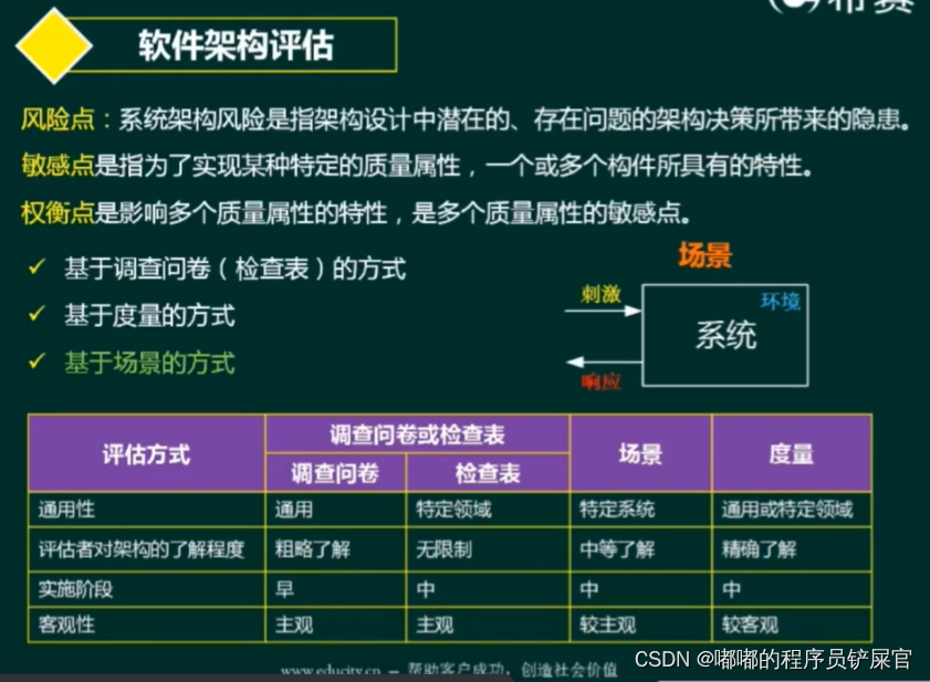 软考高级 系统架构师 第五章软件架构设计软件体系结构的演化是使用系统演化步骤去修改系统 Csdn博客