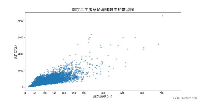 二手房大数据分析系统本作业对南京二手房数据采集与可视化分析应用程序。该程序首先通过网络爬虫采集链 Csdn博客