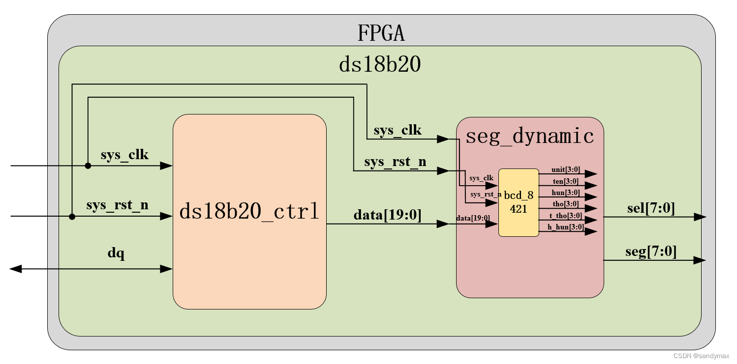 NEXYS4_DDR迪芝伦XC7A100TCSG324-1型，DS18B20测温（野火）_ds18b20野火verilog-CSDN博客