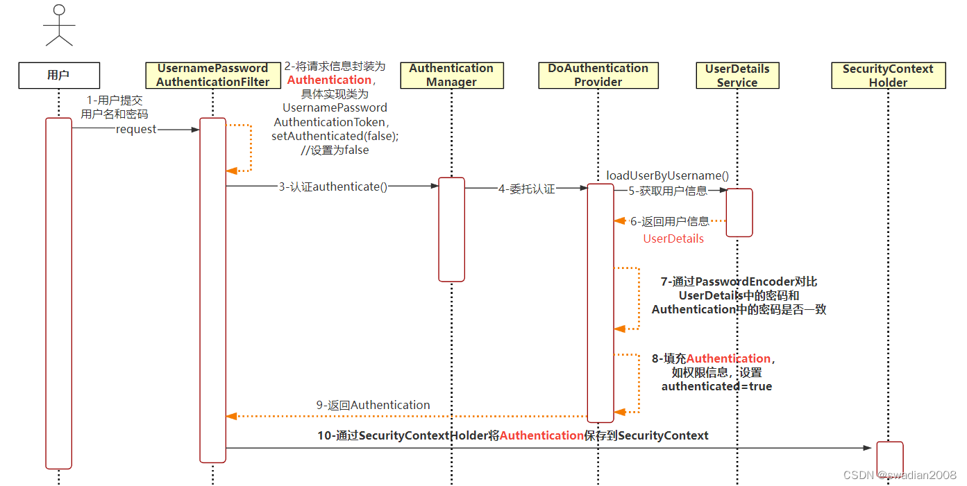 spring security 用户认证原理_retrieveuser-CSDN博客