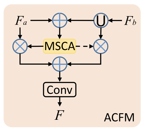 论文笔记——C2FNet:Context-aware Cross-level Fusion Network for Camouﬂaged Object Detection-CSDN博客