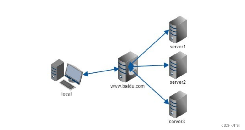 Ngnix的配置文件的介绍及nginx的核心功能nginx文件在哪 Csdn Csdn博客