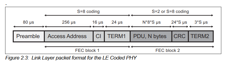 BLE之 扩展广播介绍_ble扩展广播-CSDN博客