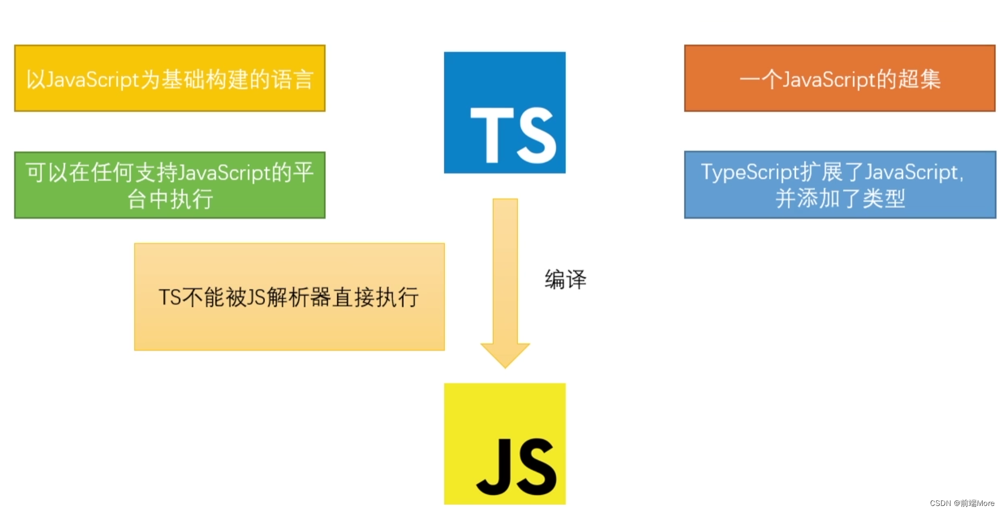 Typescript入门基础typescript 入门 Csdn博客