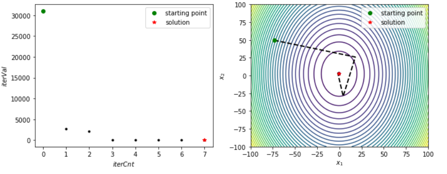 经典凸优化算法(牛顿法，BFGS)的python实现_NP_hard的博客-CSDN博客_bfgs算法python实现