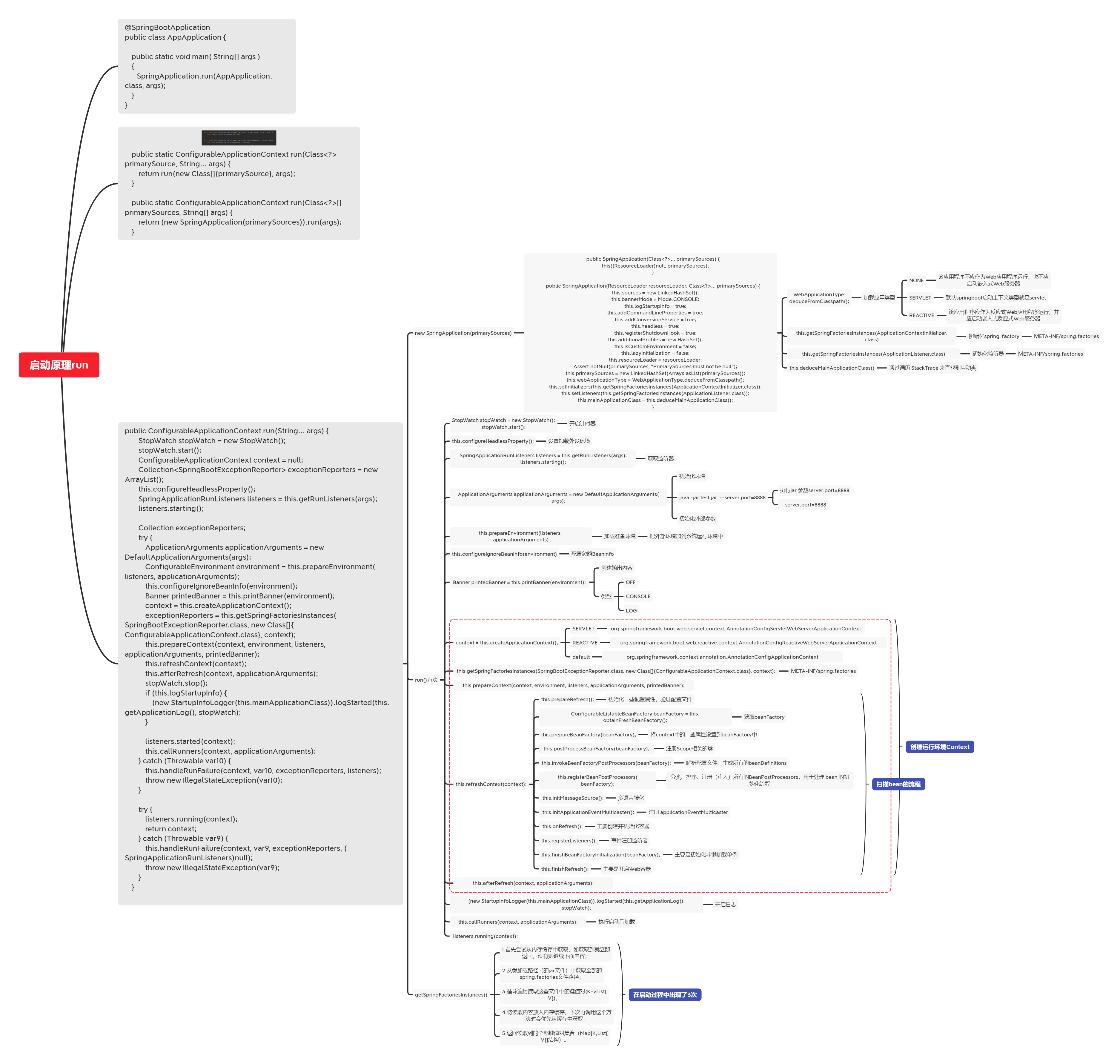 Framework Source Code Springboot Startup Process Programmer Sought