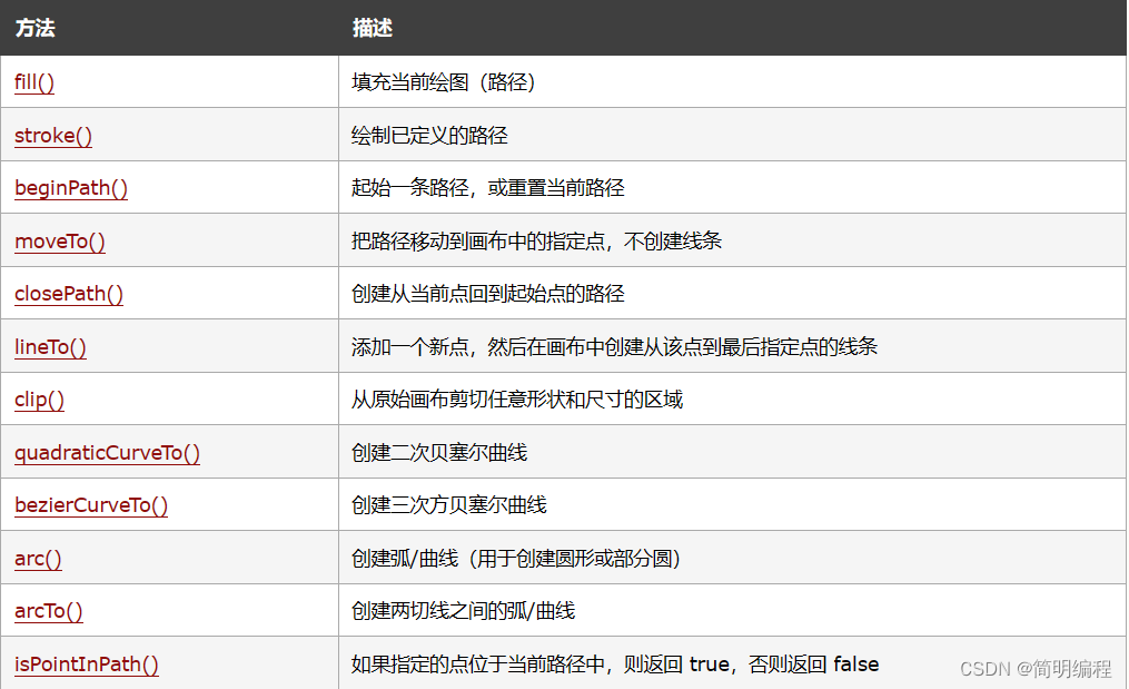 前端系列——canvas前端canvas Csdn博客