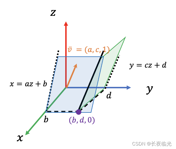 SLAM中线特征的参数化表示方法/重投影/初始化方法_structure-from-motion using lines: representation,-CSDN博客