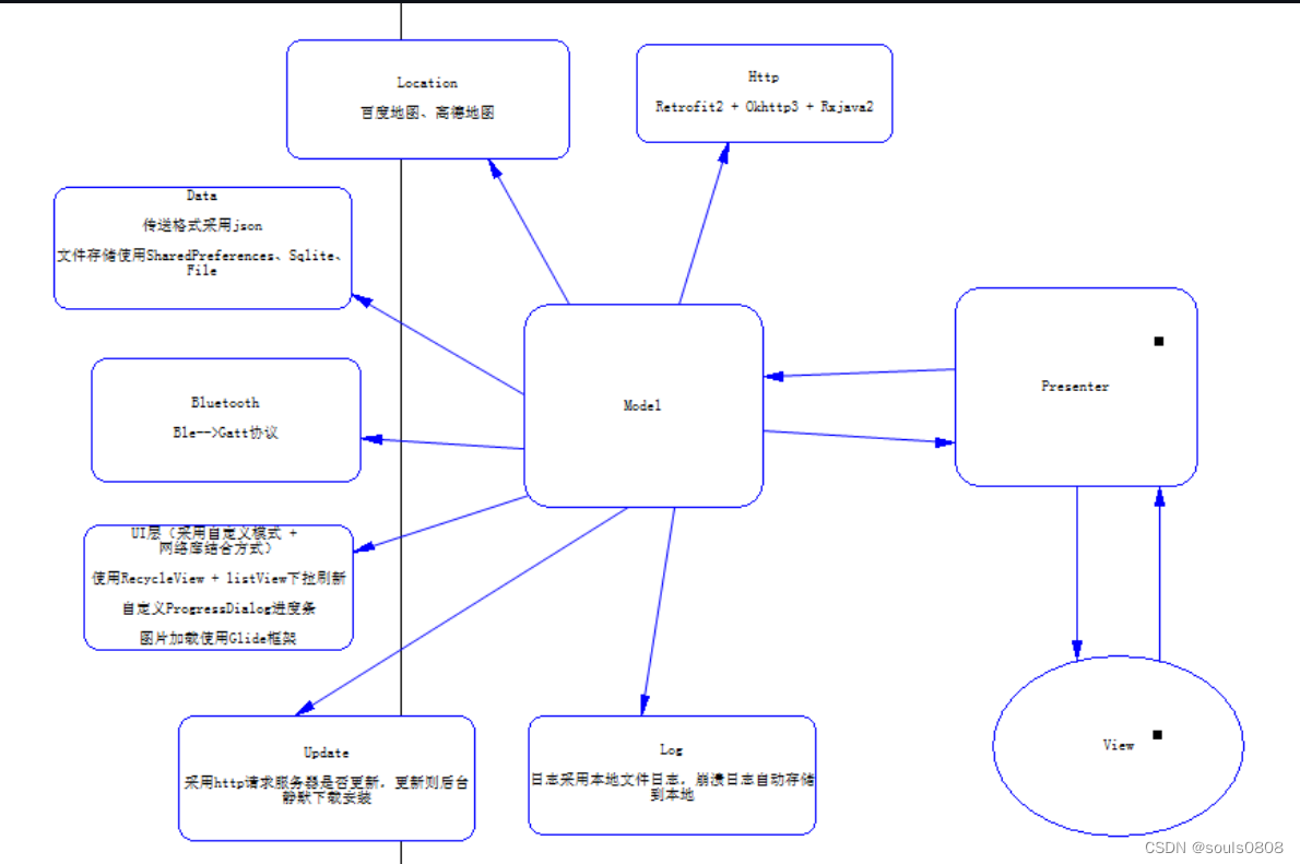 Android App架构设计 Csdn博客