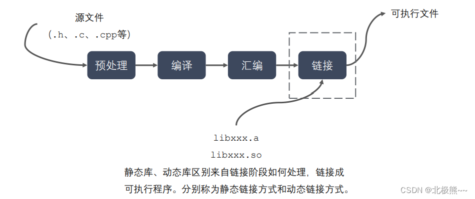 1linux系统编程入门linux编程 Csdn博客