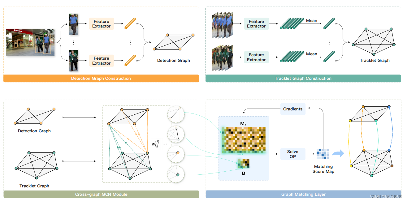 2022多目标跟踪论文阅读总结learnable Graph Matching Incorporating Graph Part Csdn博客