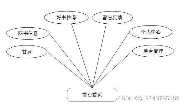 003基于springboot的图书个性化推荐系统的设计与实现基于springboot的图书推荐系统的设计与实现 Csdn博客