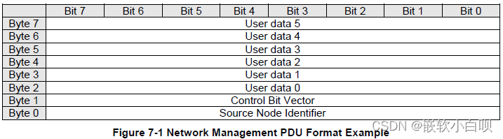 Autosar CAN开发10（Autosar的CanNM报文开发Configurator------非PNC）_autosar nm报文-CSDN博客