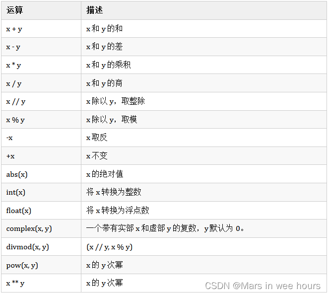 Python——数值类型 Csdn博客 4696