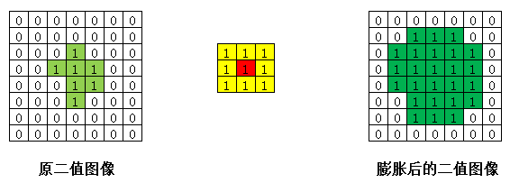 Halcon 第三章『Morphology形态学』 第1节：腐蚀与膨胀_halcon 腐蚀椭圆-CSDN博客