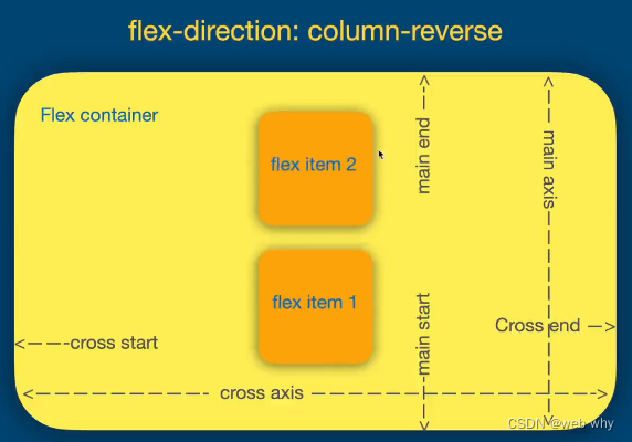 flex布局常用属性_flex flex-clo-CSDN博客