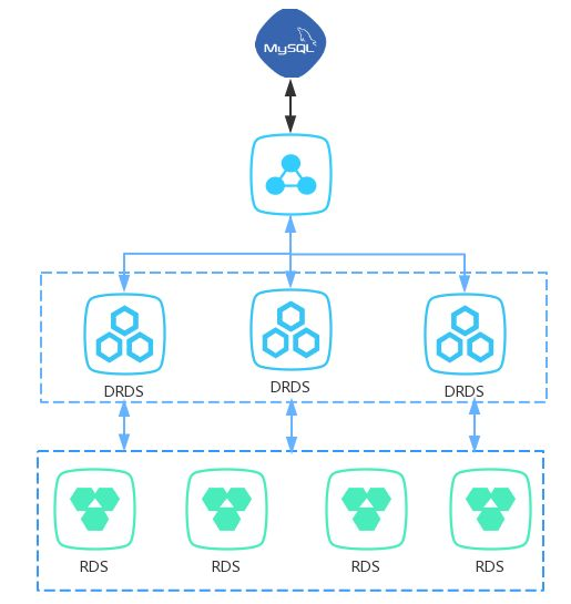 阿里云DRDS分布式数据库 - 异构索引表_阿里精卫-CSDN博客