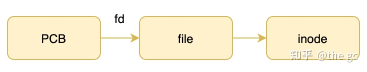 Cc编程：通过unix域套接字在进程之间传递文件描述符c传递文件描述 Csdn博客