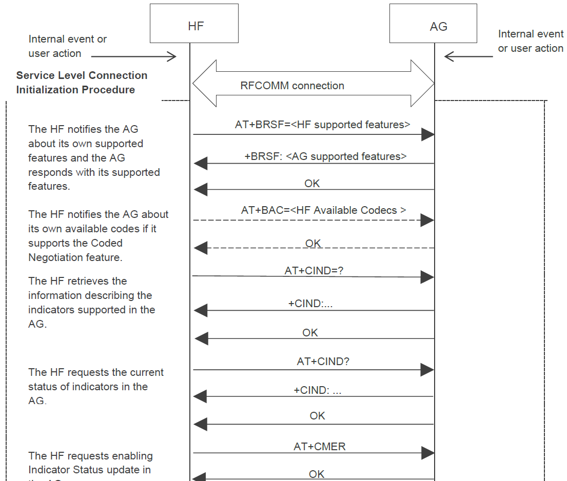 蓝牙的SLC是什么-service level connection_蓝牙slc-CSDN博客