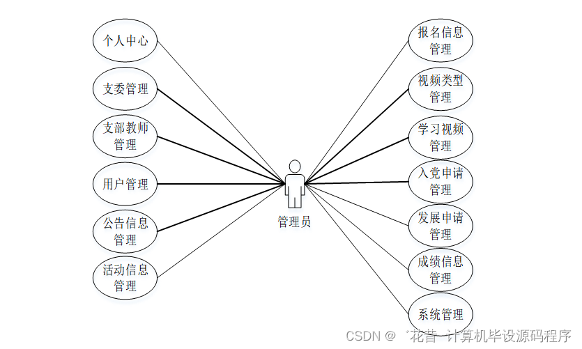 【附源码】java计算机毕业设计的党务管理系统（程序lw部署）党务管理系统er图 Csdn博客