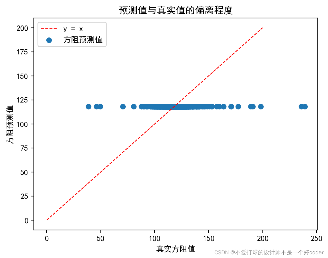 【keras】卷积神经网络数据回归预测实战卷积神经网络回归预测不爱打球的设计师不是一个好coder的博客 Csdn博客