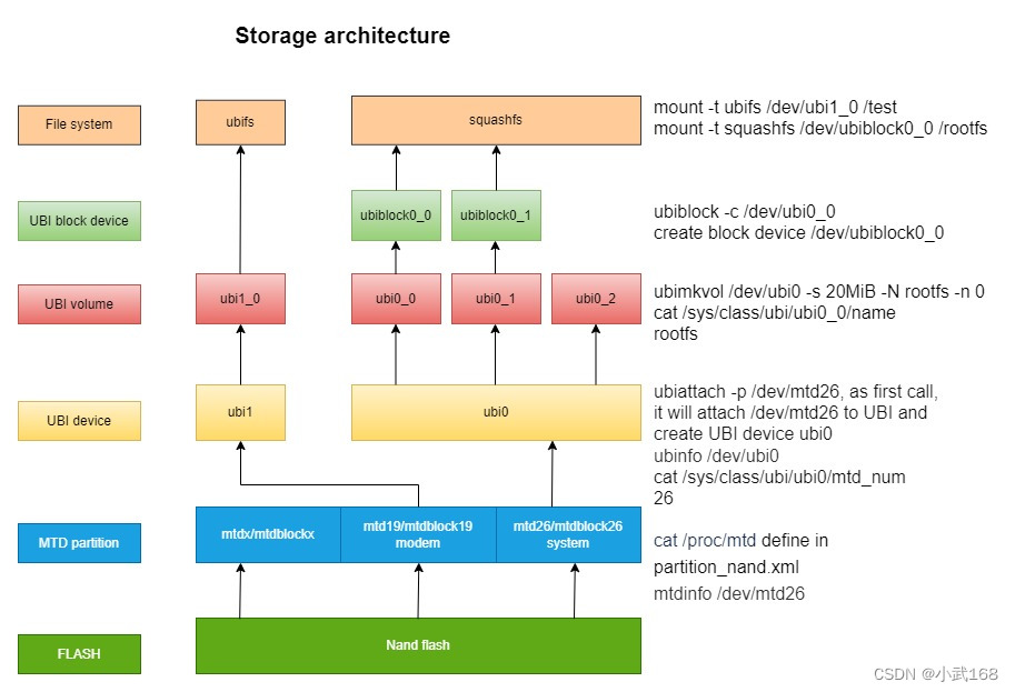 高通linux mtd ubi 存储架构_squashfs ubi 关系-CSDN博客
