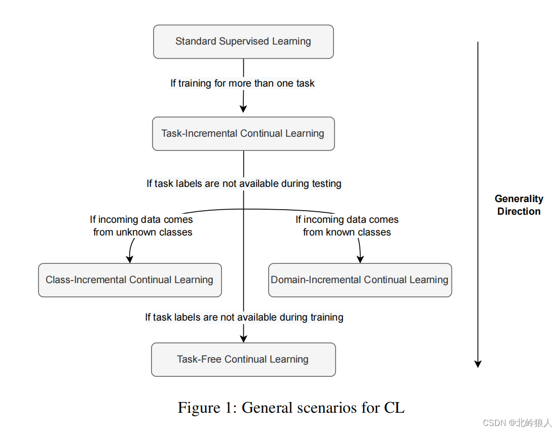 连续目标检测综述 Continual Object Detection: A review of definitions, strategies, and challenges ...