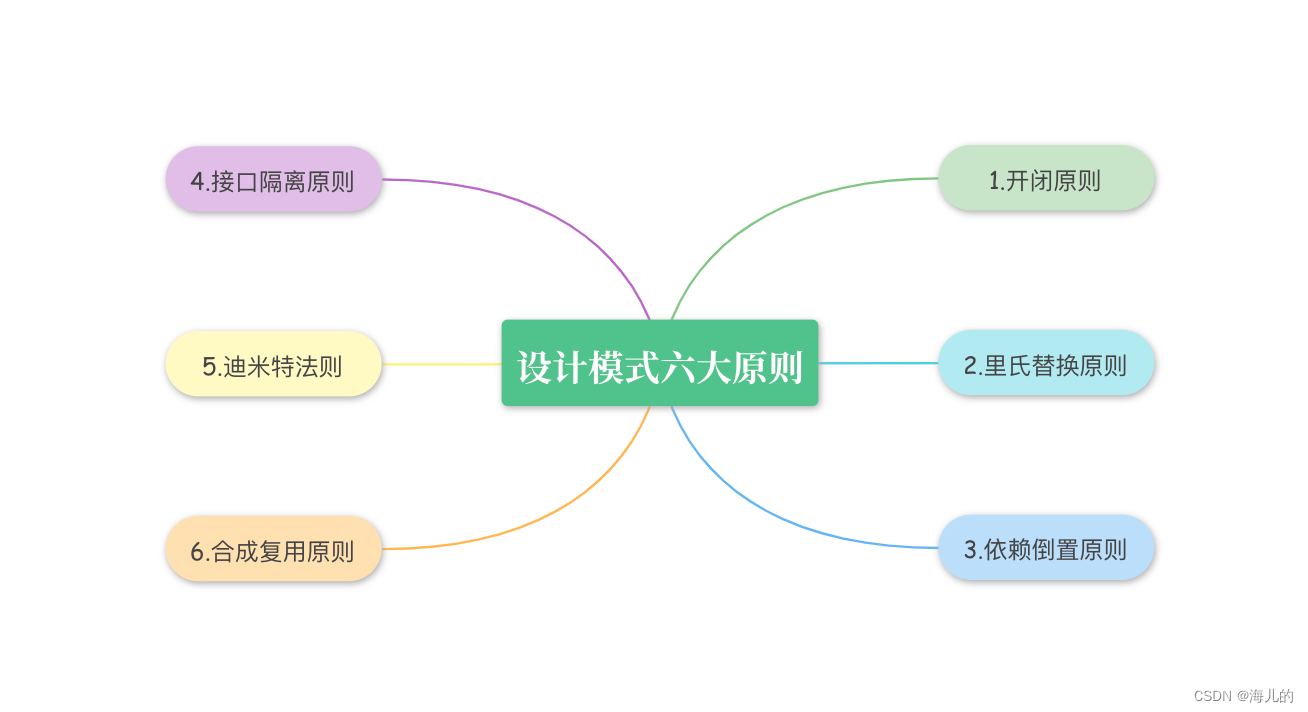 设计模式简介 Csdn博客