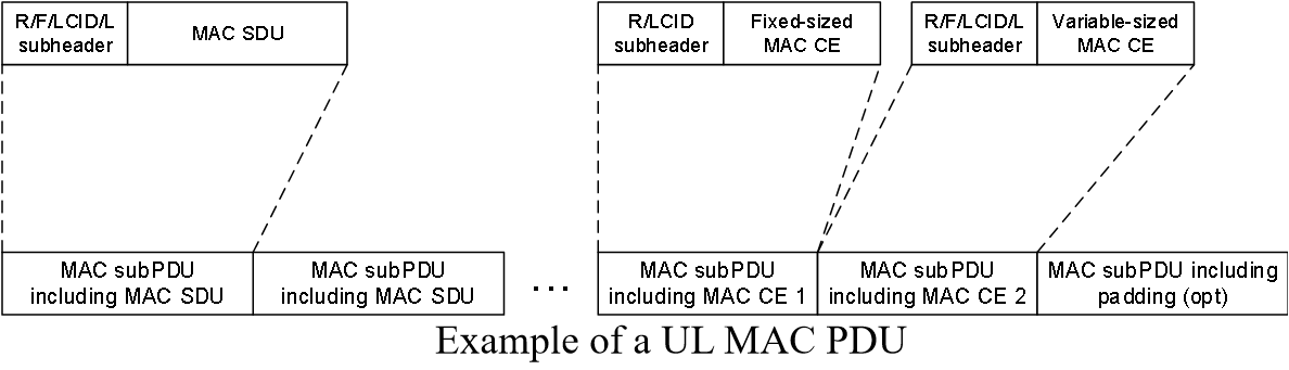 【5G系列】MAC (Medium Access Control)协议详解_5g mac-CSDN博客
