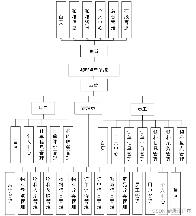java/php/node.js/python咖啡点单系统【2024年毕设】_咖啡点单小程序源码-CSDN博客