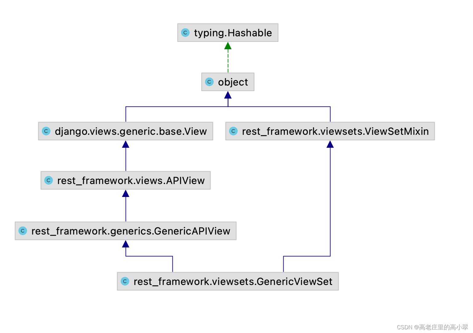 【Django学习】（十三）Mixins_各种具体通用类&APIView_ViewSet_GenericViewSet_ModelViewSet类视图继承的父类区别_django mixins ...