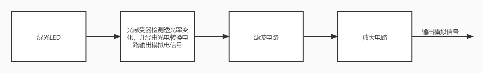 PulseSensor开发文档（一）DMA ADC数据采集_pluse sensor心率传感器程序-CSDN博客