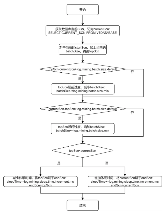 Flink CDC实时抽取 Oracle 数据实践_log.mining.strategy-CSDN博客