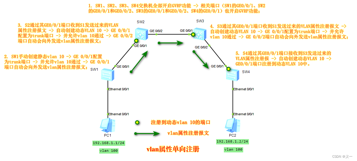 GVRP原理及配置示例---vlan属性动态注册配置示例_sw1、sw2、sw3上开启grvp功能同步vlan信息,gvrp模式-CSDN博客