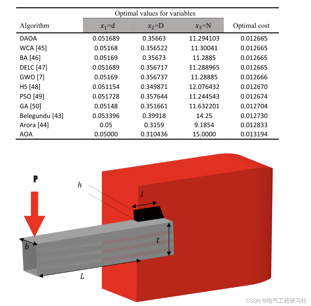 固有频率约束下桁架优化的动态算术优化算法(matlab代码实现)科研研习社的博客 Csdn博客
