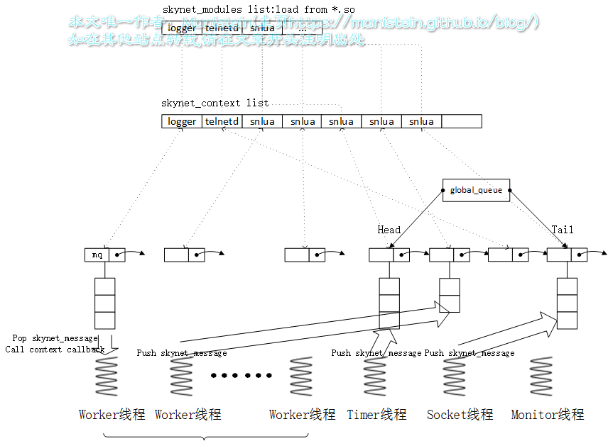 skynet 学习笔记分享_skynet.register-CSDN博客