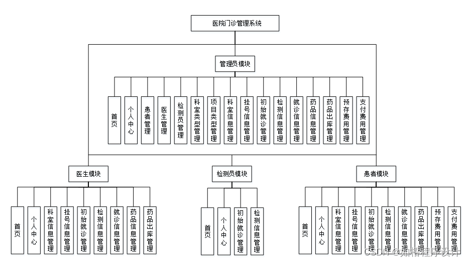 java/php/net/python基于java的医院门诊管理系统【2024年毕设】-CSDN博客
