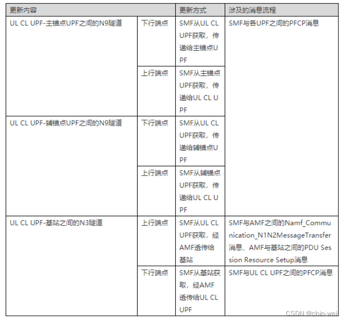 5G极致业务体验之幕后功臣---UL CL分流方案解读_ulcl-CSDN博客
