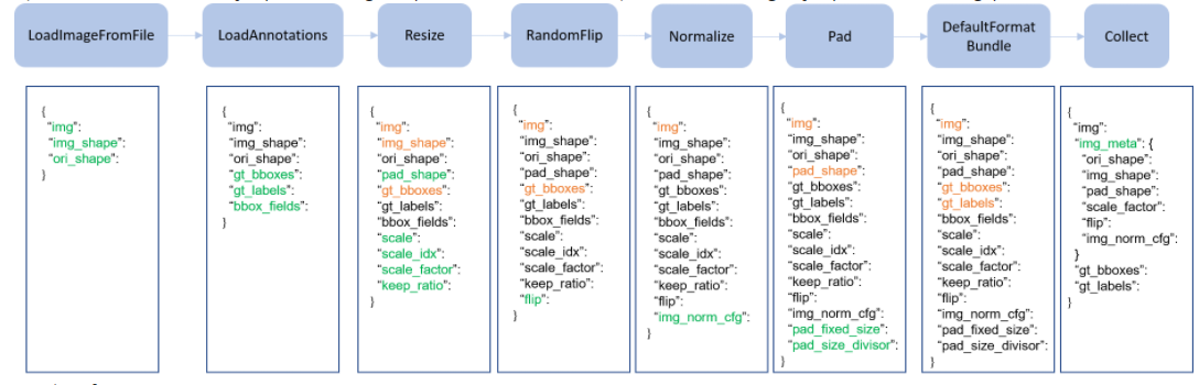 mmdetection各模块拆解（一）数据读取与处理_mmdet读取标签文件时只读取后六位-CSDN博客