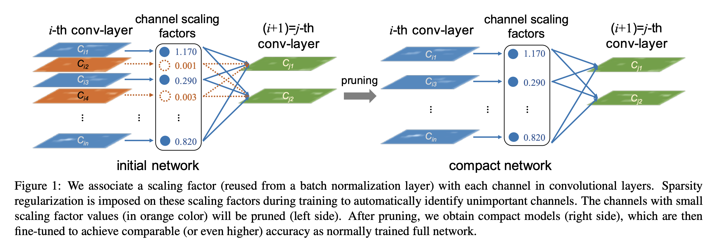 模型通道剪枝 Network Slimming-CSDN博客