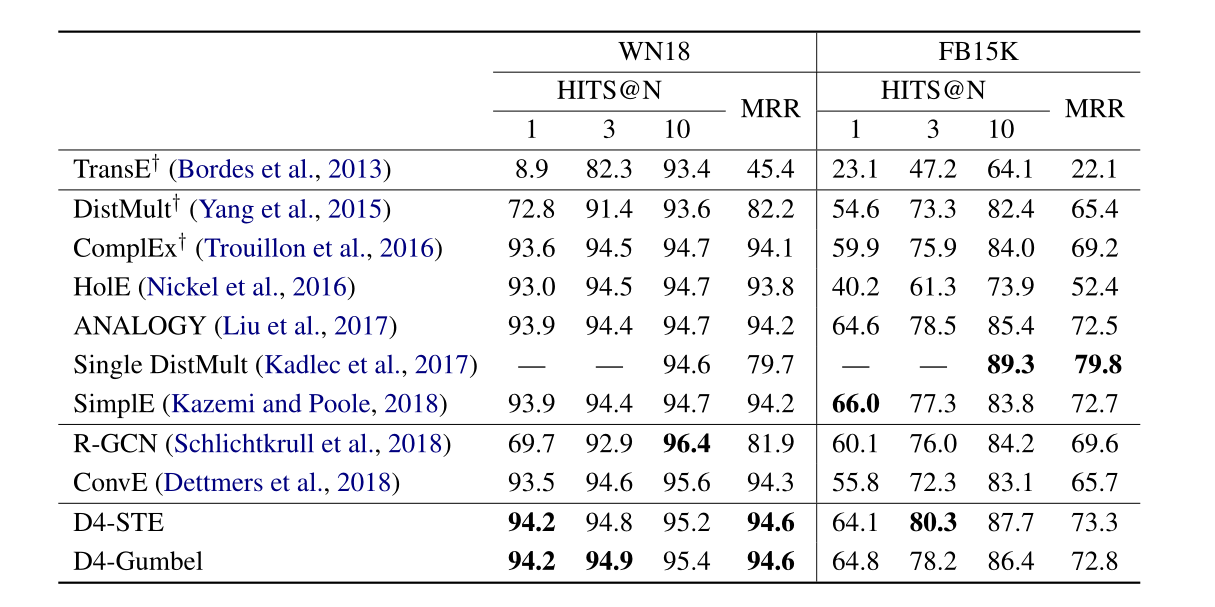 【论文笔记】Relation Embedding with Dihedral Group in Knowledge Graph-CSDN博客