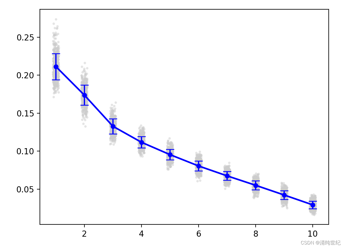 绘制 PCA 双标图、碎石图、变量载荷图和变量贡献图_pca载荷图-CSDN博客