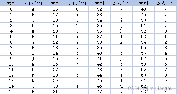 深入理解Base64字符串编码知识-CSDN博客