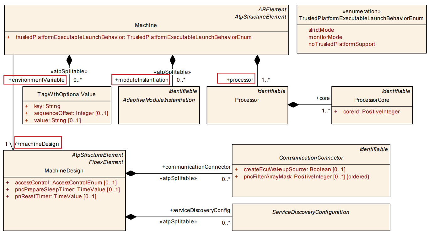 [Adaptive Autosar]深入理解--Execution Management_autosar em-CSDN博客