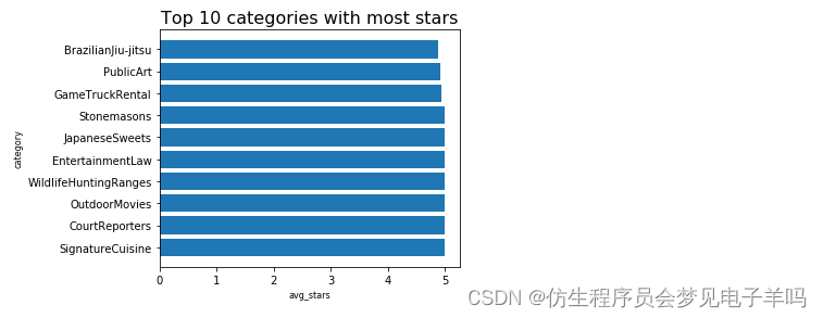 【大数据基础】基于YELP数据集的商业数据分析_yelp data-CSDN博客