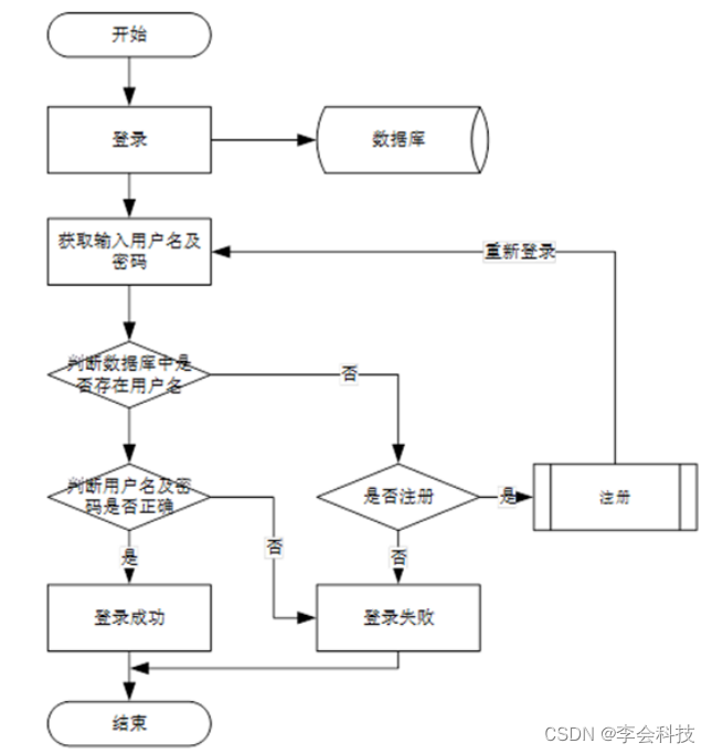 附源码 Java毕业设计班级班费缴纳及使用情况管理班费管理流程图 Csdn博客