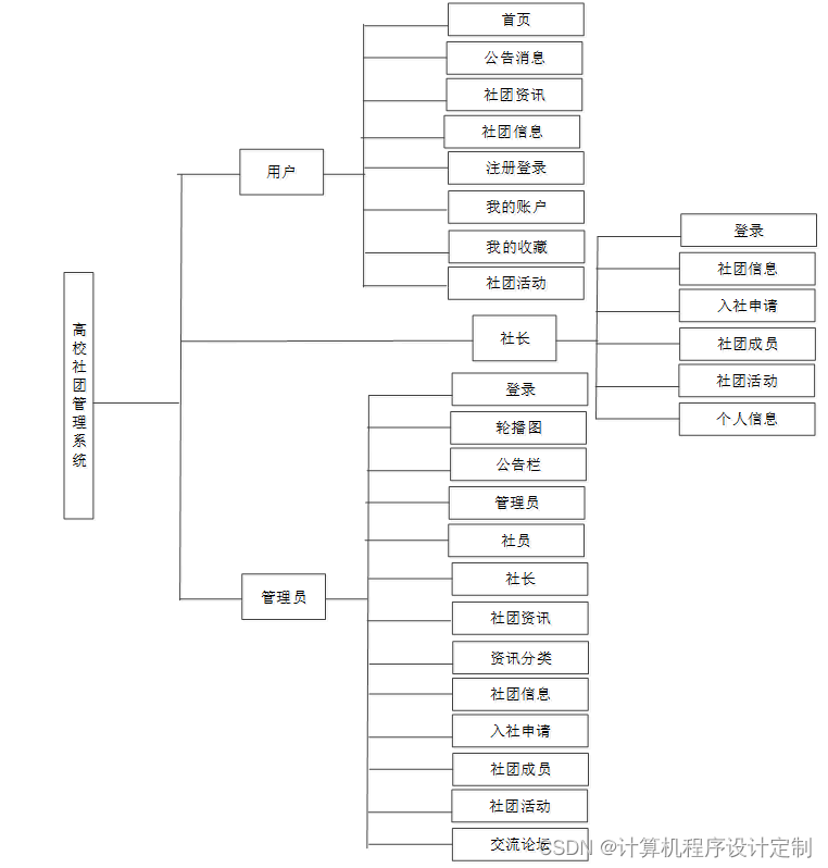 Spring Boot高校社团管理系统毕业设计源码231128基于spring Boot的数据管理系统完整代码 Csdn博客