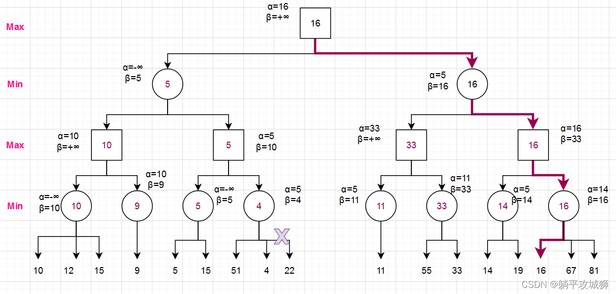 [人工智能导论学习笔记] Minimax_minimax算法-CSDN博客